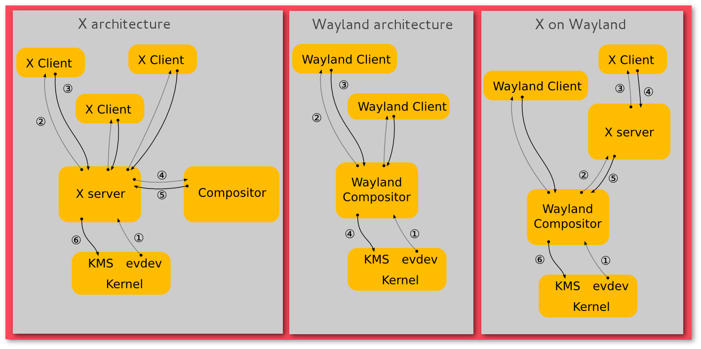 Wayland será o novo X.org ? | LinuxPro Wayland será o novo X.org ? | LinuxPro